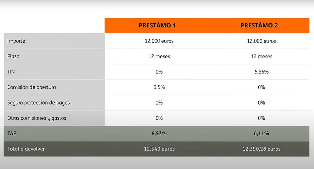 TIN: Qué es y en qué se diferencia de la TAE - El blog de MASORANGE
