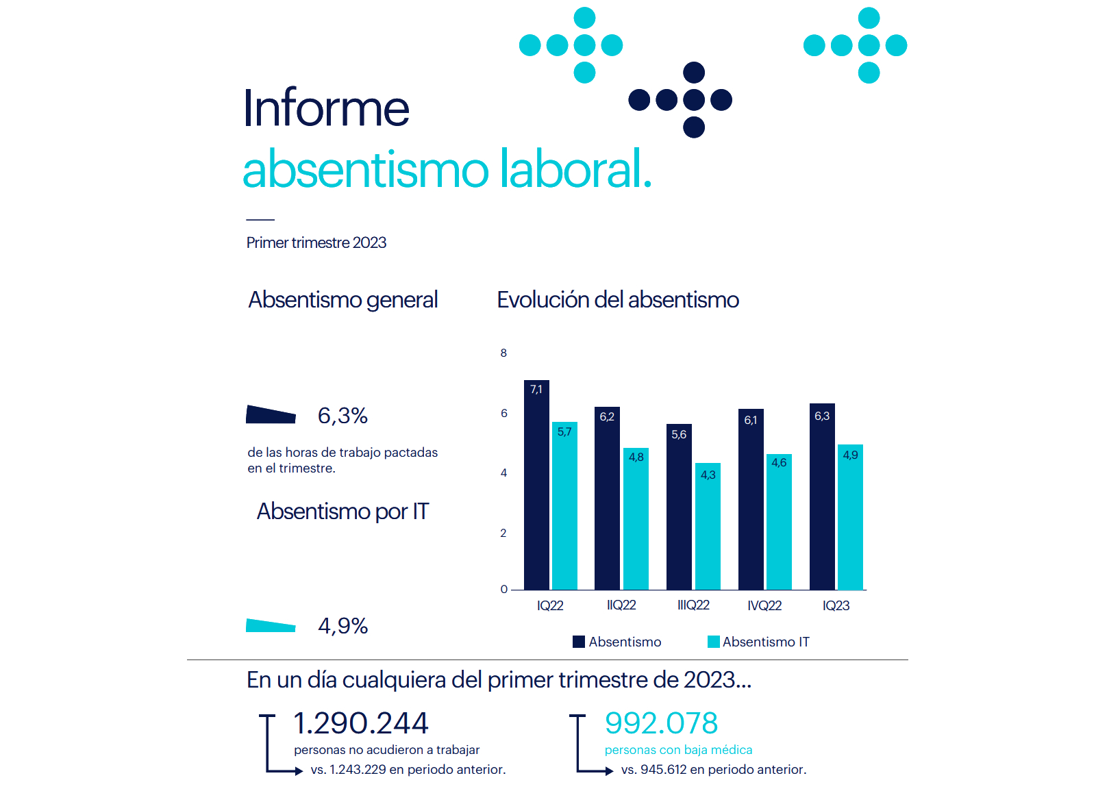 Absentismo laboral: qué es y cómo combatirlo - El blog de MASORANGE