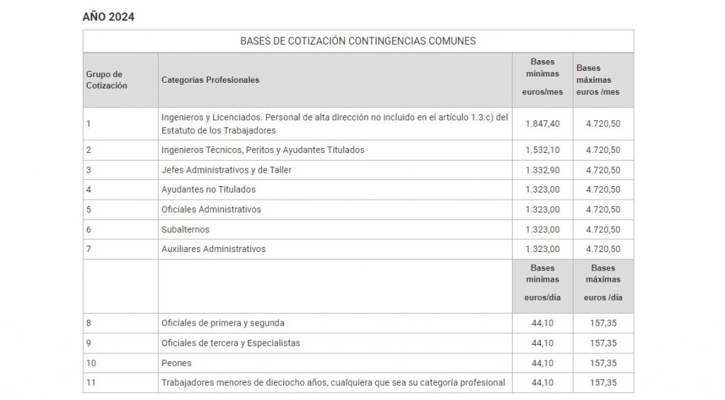 Contingencias comunes: ¿Qué son y cómo se calculan?